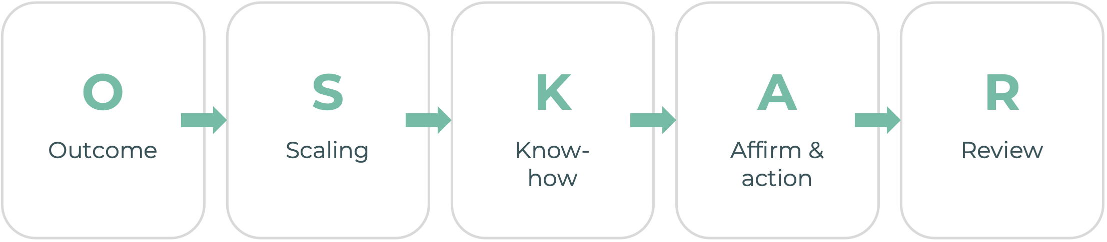 Coaching models - Equan